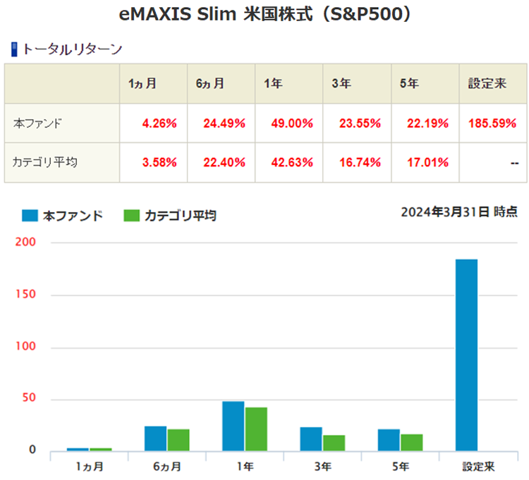 eMAXIS SlimオルカンとS&P500の違いを比較！どちらが買い？ | 新NISAマニア